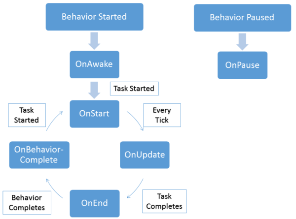 Tasks - Opsive