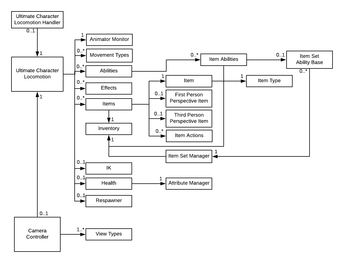 Component Overview - Opsive